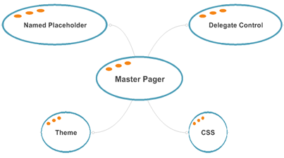 Master pages en SharePoint ~ SURPOINT